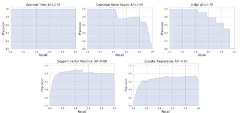 Precision Recall Curves Per Classifier With Corresponding Average Download Scientific Diagram