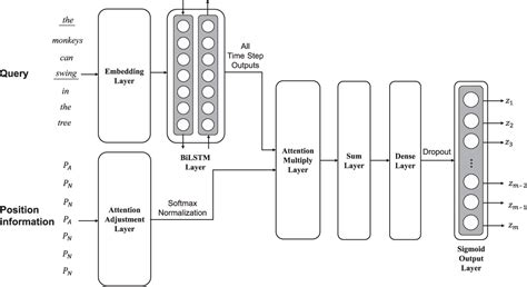 Figure 1 From Automatic Question Tagging With Deep Neural Networks