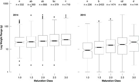 Boxplots And Tukey Hsd Post Hoc Test Showing The Differences Of The
