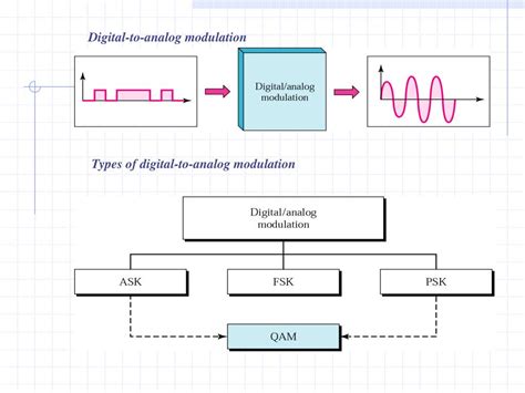 Ppt Modulation Of Digital Data Powerpoint Presentation Free Download