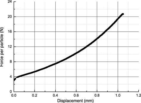 Force Displacement Curve For Case Download Scientific Diagram