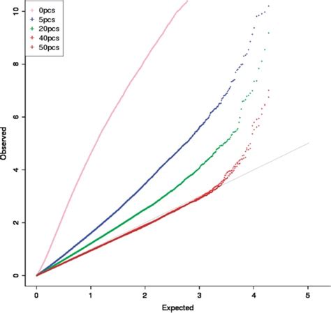 Quantilequantile Plot Of Association Statistics Observed Versus