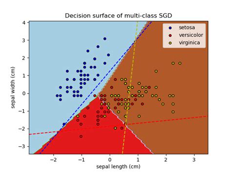 plot multi class sgd on the iris dataset — scikit learn 1 5 2 documentation
