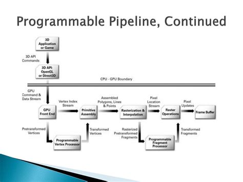 Ppt The Fundamentals Of Gpu Technology And Cuda Programming