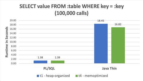 Memoptimized Rowstore In Oracle Database 19c Philipp Salvisbergs Blog