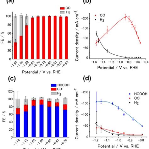 Potential Dependence Of A Fe And B Partial Current Density For