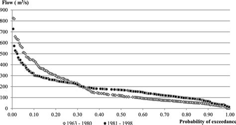 Flow Duration Curve Fdc For The Mean Monthly Flow At The Gauging Download Scientific Diagram