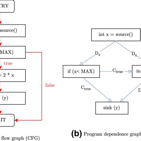 Usage Of Graph‐based Representation For Specific Code‐prediction Tasks