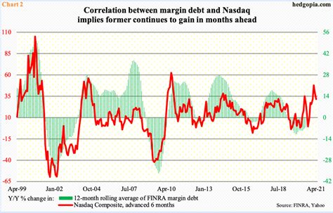 Finra Margin Debt Inching Closer To May 18 High Has Tight Correlation