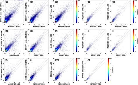 Comparison Of Aod Between Aeronetsonet And Gocimodis Dtmodis Db Over