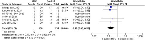 Forest Plot Of 28 Day Mortality Download Scientific Diagram
