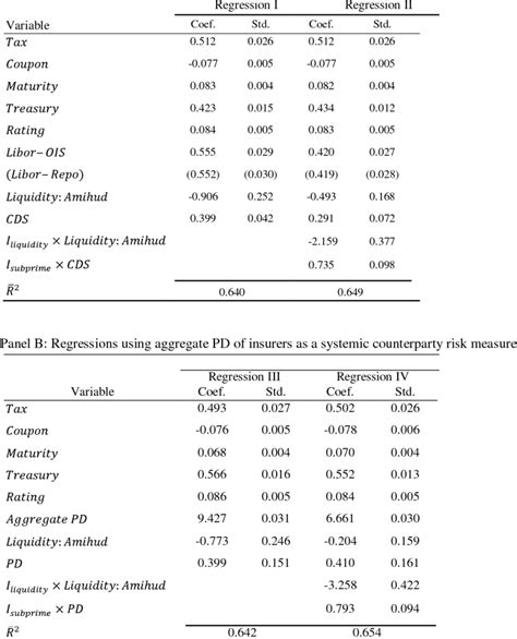 Robustness Regressions Panel A Reports Results Using Cds As An