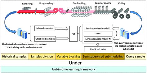 Semisupervised Soft Sensing Strategy Based On Jitl Download Scientific Diagram