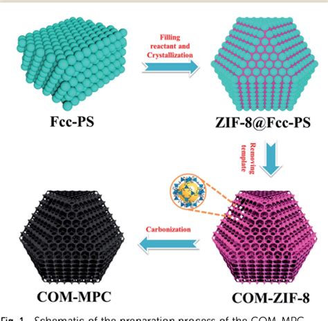 Figure 1 From Three Dimensional Ordered Macroporous Zif 8 Nanoparticle