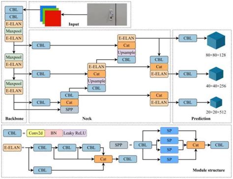 structure of yolov7 tiny model download scientific diagram