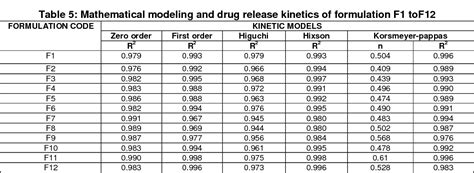 Table 5 From Formulation And In Vitro Evaluation Of Colon Targeted Matrix Tablets Of Lornoxicam