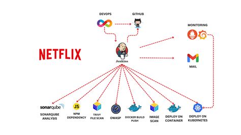 Devsecops Netflix Clone Ci Cd With Monitoring Email By Rutik Kapadnis Medium
