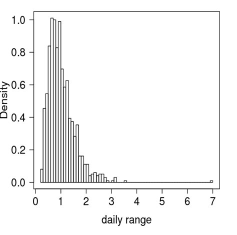 A The Time Series Plot Left And B The Histogram Right Of The