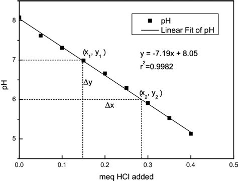 Standard Curve Of The Buffer Solution Download Scientific Diagram