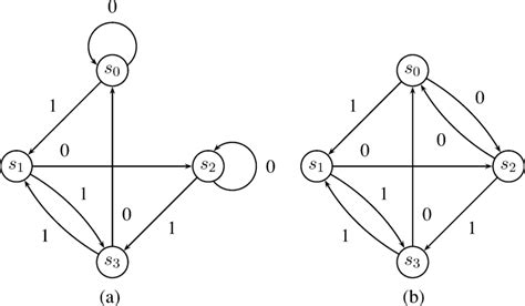 State Diagrams For Fm0 And Miller Encoding A 0 And 1 Indicates The Download Scientific Diagram
