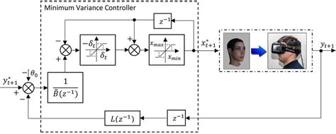 The Scheme Of A Generalized Minimum Variance Control With Constraints Download Scientific Diagram