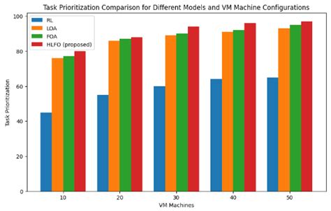 Dynamic Load Balancing In Cloud Computing Optimized Rl Based
