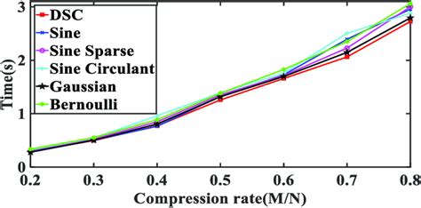 Time Of Cameraman Image Reconstruction Download Scientific Diagram