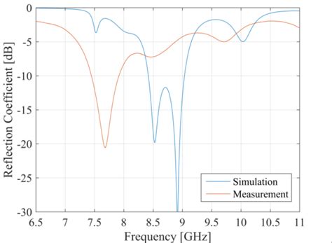 Measured And Simulated Reflection Coefficient Of The Antenna Prototype Download Scientific