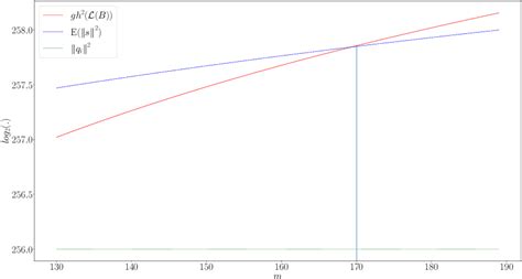 Figure 1 From A New Sieving Approach For Solving The Hnp With One Bit Of Nonce By Using Built In