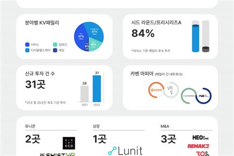 카카오벤처스 올해 43개 스타트업에 500억 원 이상 신규 및 후속 투자 스타트업 스토리 플랫폼 플래텀platum