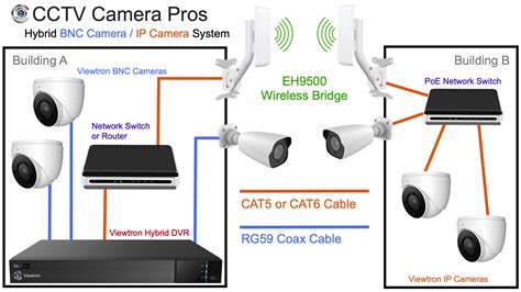 How To Connect Security Cameras On Multiple Buildings To Dvr Via Wifi