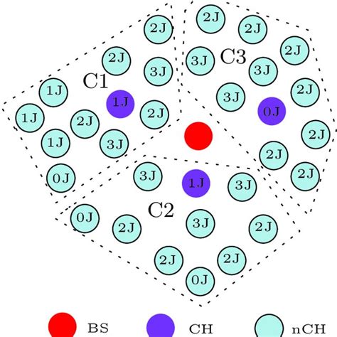Simplified Diagram Of A Clustered Wsn Download Scientific Diagram