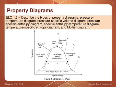 Pressure Enthalpy Diagram For Steam