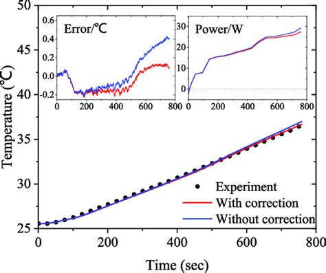 Comparison Of Whether There Is Temperature Correction Download Scientific Diagram
