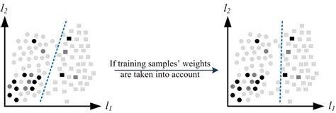 A Non Weighted Linear Classifier Left Vs A Weighted Linear