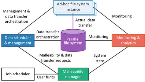 Proposed Io Malleability Hpc Architecture Download Scientific Diagram