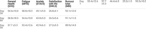 Means And Standard Deviations Of Psychological Assessments Download