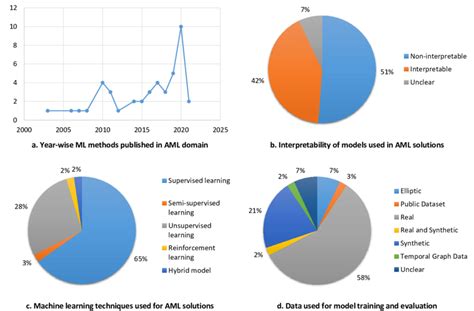 Interpretability Analysis Of Ml Methods Used In Aml Download