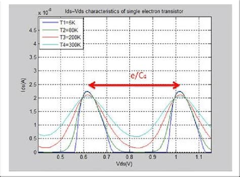 Figure9 The Drain Current As Function Of Gate Voltage Characteristics