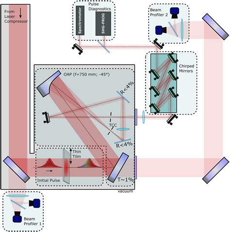 Post Compression Of High Energy Sub Picosecond Laser Pulses High Power Laser Science And