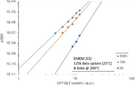 Figure 2 From 28nm Data Memory With Embedded Rram Technology In Automotive Microcontrollers