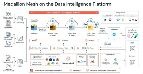 The Emergence Of The Medallion Mesh By Franco Patano Dbsql Sme