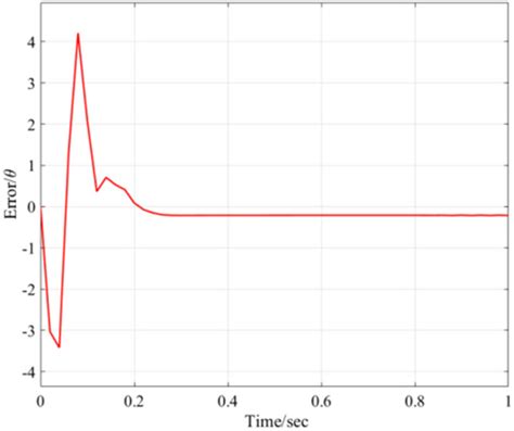 Adaptive Multi‐level Differential Coupling Control Strategy For Dual‐motor Servo Synchronous