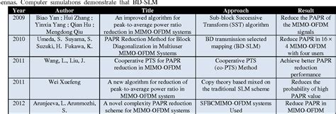 Table 1 From A Review Papr Reduction Techniques In Mimo Ofdm System Semantic Scholar
