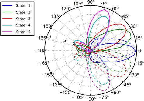 Measured Radiation Patterns For Port 1 2 Gain Is Shown In DB And Is Download Scientific