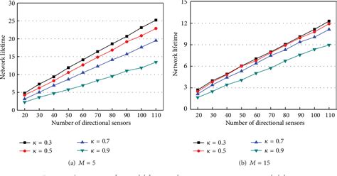 Figure 1 From Maximizing Network Lifetime Of Directional Sensor