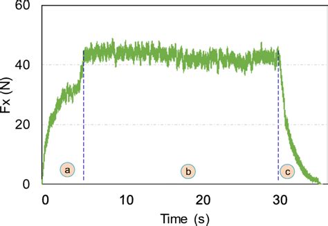 Typical Curve Of Feeding Directional Cutting Force Download Scientific Diagram