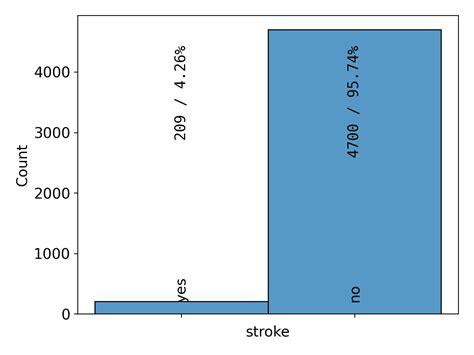 Binary Classification With The Stroke Prediction Dataset — Spellbook