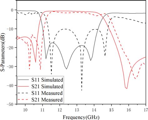 Figure 7 From Design Of Wideband Bandpass Filter Based On Microstrip Ridge Gap Waveguide