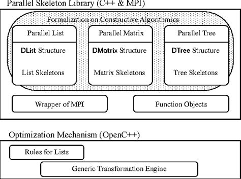Figure 1 From A Library Of Constructive Skeletons For Sequential Style Of Parallel Programming